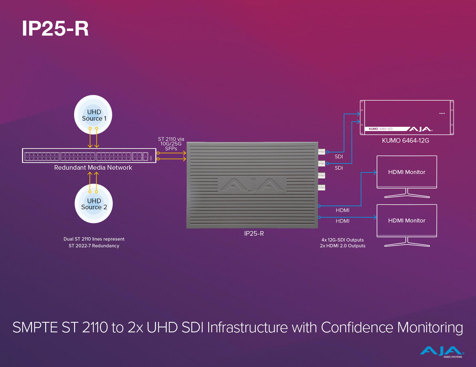 IP25-R - High Performance 4K SMPTE ST 2110 to 12G-SDI/HDMI Converter - IP Converters - Products ...